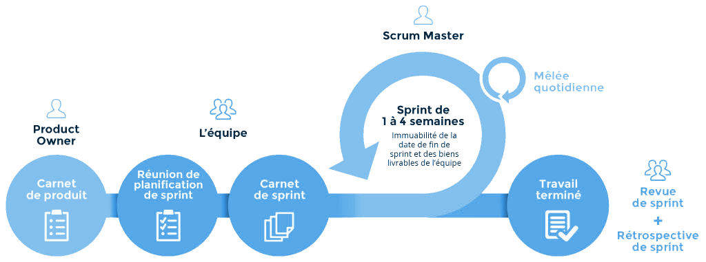 ToolApp | Méthode agile "SCRUM" | ToolApp